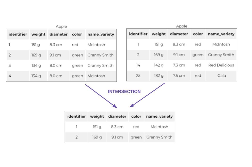 Combine Relations Using Set Operators Retrieve Data Using Sql Openclassrooms 